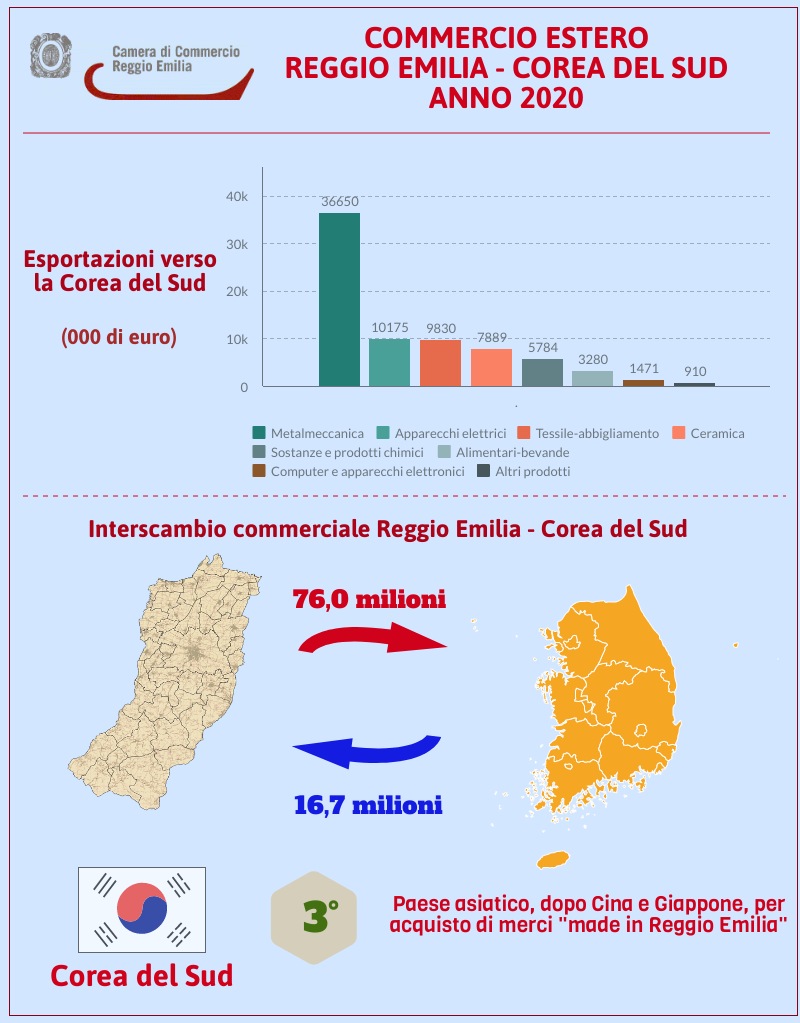 Reggio. Camera di Commercio: progetto export. Si parte con la Corea del ...